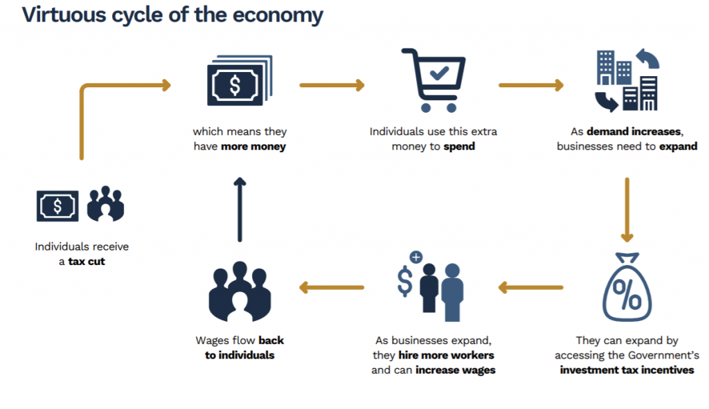 The Federal Budget – a Focus on Tax, Infrastructure, Regulation and ...